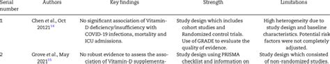 Findings Of The Included Systematic Reviews Download Scientific Diagram
