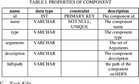 Table I From Design And Implementation Of Workflow Scheduling Platform