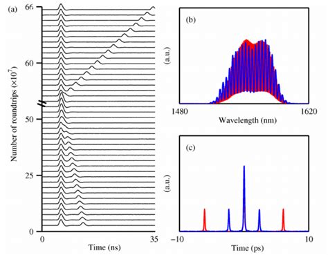 A A Single Pulse Repelled By A Two Pulse Bound State B The Pulse
