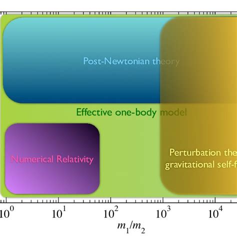 Pdf Sources Of Gravitational Waves Theory And Observations
