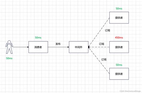 Springcloud微服务学习日志 Rabbitmq微服务日志统一处理通过mq存表 Csdn博客