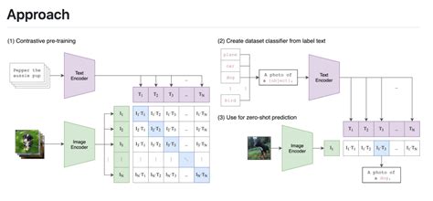 Clip Contrastive Language Image Pretraining — Summary And Intuition By Manish Chablani Medium