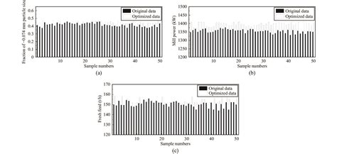 Multi Objective Optimization For An Industrial Grinding And Classification Process Based On Pbm
