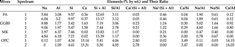 Eds Analysis Of Alkali Activated Paste Download Scientific Diagram