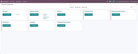 Different Types Of Access Rights In Odoo 16 Inventory