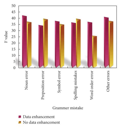 Influence Of Using Data Enhancement Method On Different Error Types Download Scientific Diagram