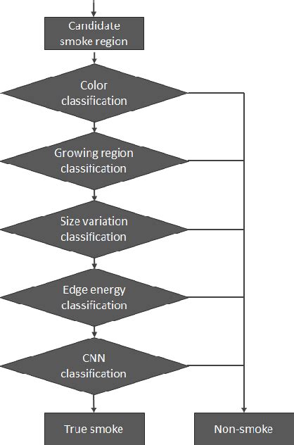 Figure 3 From A Video Smoke Detection Algorithm Based On Cascade
