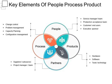 Key Elements Of People Process Product Example Of Ppt Powerpoint