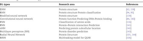 Table 1 From Deep Learning In Structural Bioinformatics Current Applications And Future