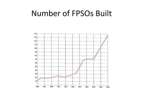 Introduction To Fpso Design PDF