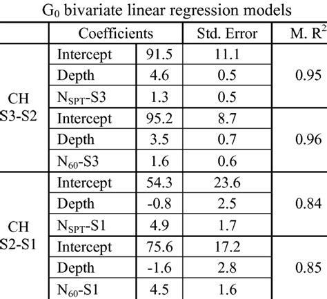 G 0 Bivariate Linear Regression Models Download Table