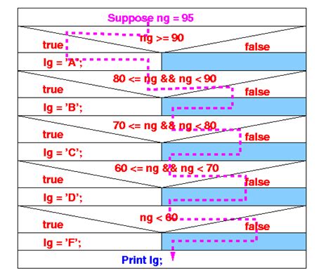 The Algorithm Will Still Have To Go Through These Useless Tests To Reach The Print Statement