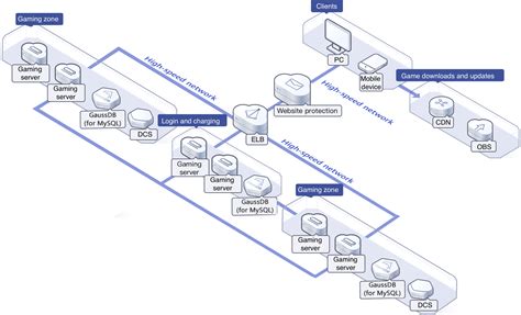 GaussDB For MySQL HUAWEI CLOUD