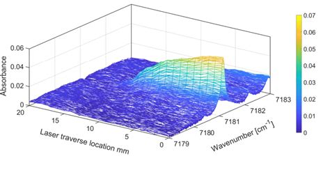 Absorbance At 5 Mm Downstream The Nozzle Download Scientific Diagram