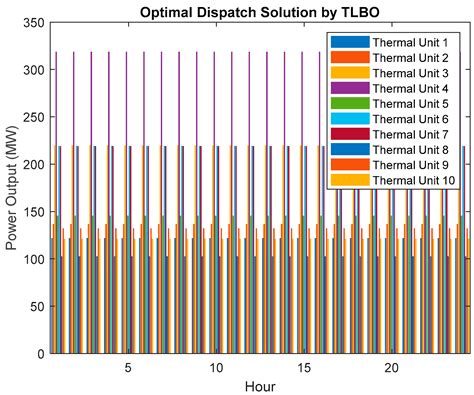 Enhanced Economic Load Dispatch By Teaching Learning Based Optimization