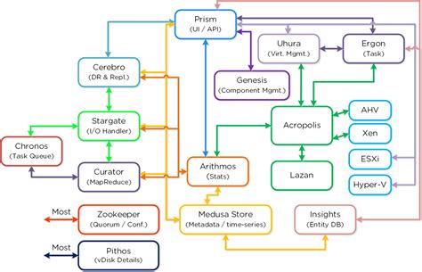 Nutanix Cluster Components Empowering Modern Data Centers
