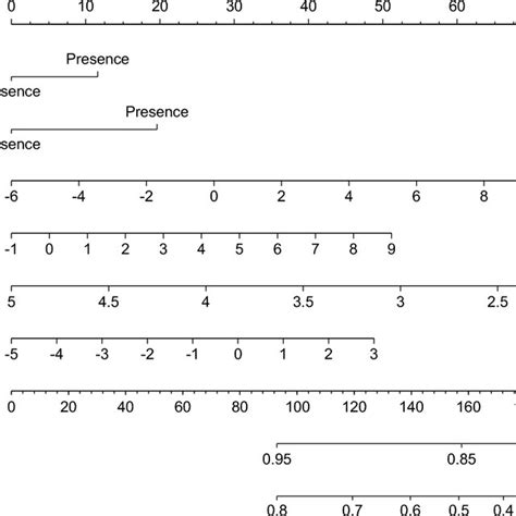 Nomogram For Predicting 6 Month And 12 Month Survival In Patients With