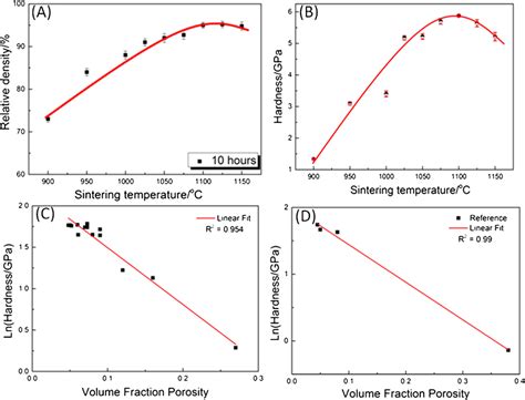 relatively density a and hardness b as a function of various download scientific diagram