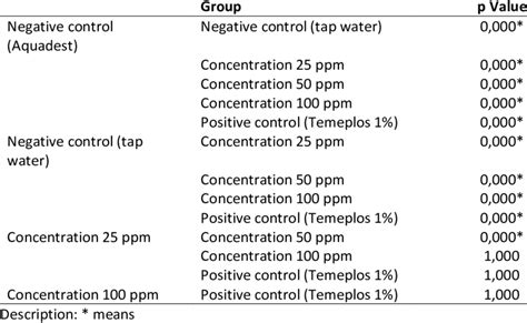 Summary Of Results Of Tukey Post Hoc Analysis Download Scientific Diagram
