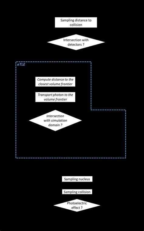 25 Flowchart Of E Tle Implementation For Photon Transport In