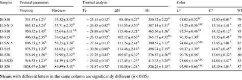 Textural Thermal And Color Parameters Of Ice Creams Download Scientific Diagram