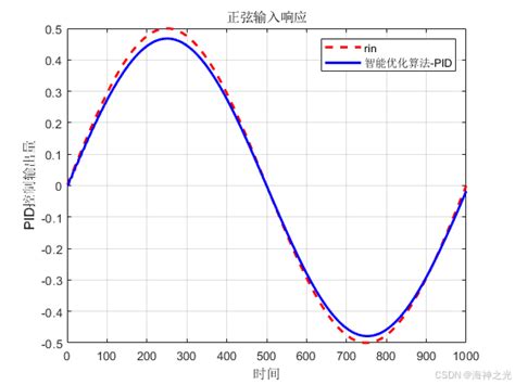 【创新未发表】基于matlab海洋捕食者算法mpa Pid控制器优化【含matlab源码 9646期】 Csdn博客