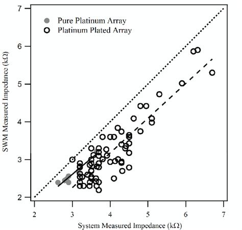Comparison Of The Impedance Values Obtained Using The System Described Download Scientific