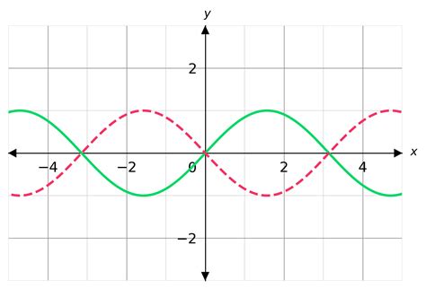 Graph Transformations Worksheets Questions And Revision MME