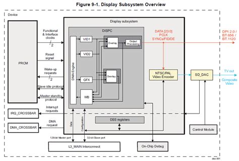 Uninteresting Build Notes Ti Dss Display Subsystem Tda3x