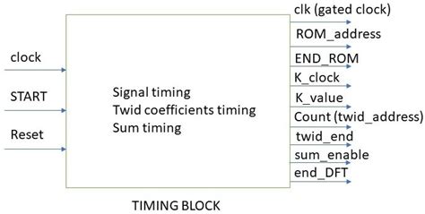 bft—low latency bit slice design of discrete fourier transform