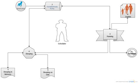 Process States A Brief Explanation Red Hat Customer Portal