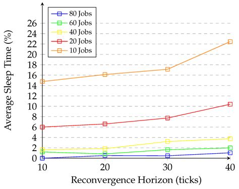 adaptive scheduling for time triggered network on chip based multi core architecture using