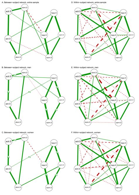 Tutorial Paper On New Methods For Estimating Psychological Networks Psych Networks