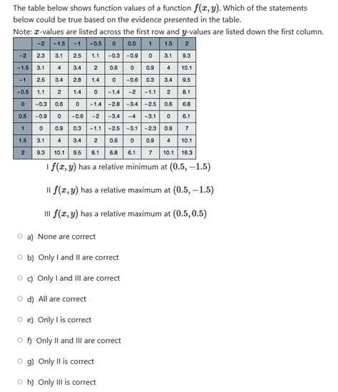Solved The Table Below Shows Function Values Of A Function Chegg Com