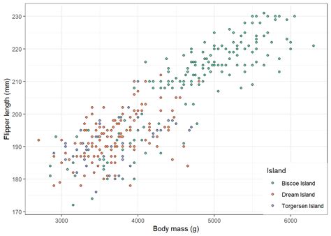 6 Advanced Visualisation Botzool Data Analysis