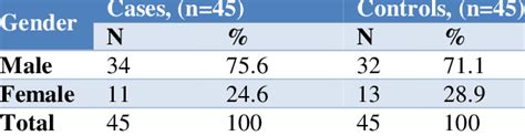 Gender Distribution Among Study And Control Groups Download Scientific Diagram
