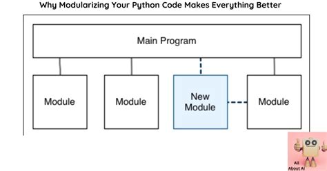 Naymul Islam On Linkedin How Modularizing Python Code Enhances Ai