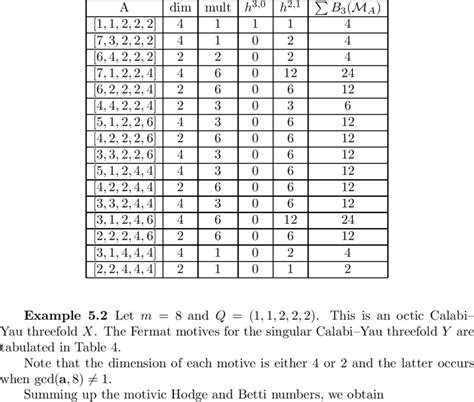 Fermat Motives For The Octic Calabi Yau Threefold Download Table