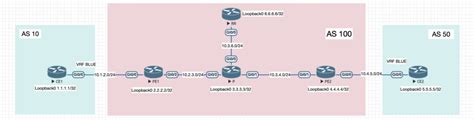 MPLS VPN Configuration Networks Learning