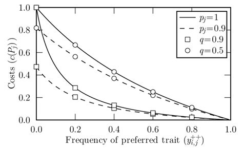2 Costs Of Female Mating Preference Females Harboring The Mating Download Scientific Diagram