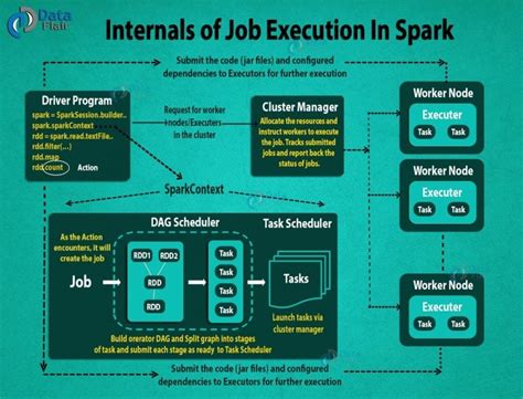 How Apache Spark Works Run Time Spark Architecture Dataflair