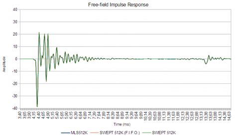 Free Field Impulse Response Measured With Mls And Swept Sine With And