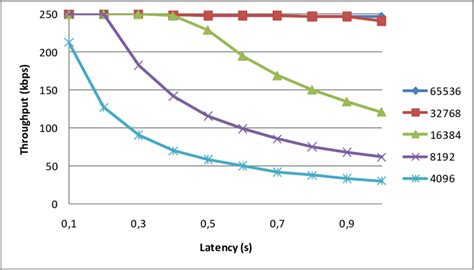 tcp ip throughput as function of delay and window size download