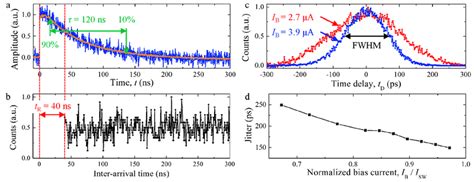 Reset Time And Jitter A Single Shot Blue Curve And Averaged Orange Download Scientific