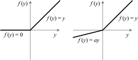 Rectified Linear Unit Vs Leaky Rectified Linear Unit Download