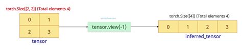 how to use pytorch view method