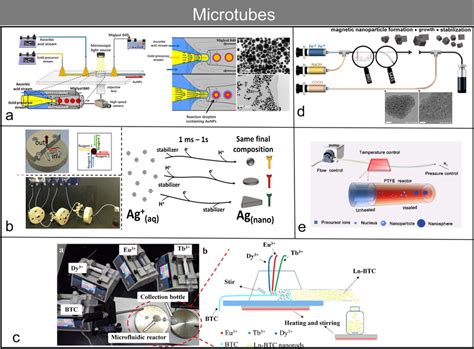 Microtubes For Synthesis Of Nanomaterials A Droplet Based Microfluidic Download Scientific