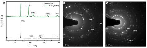 Nanomaterials Free Full Text Hexagonal Boron Nitride Functionalized With Au Nanoparticles