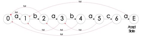 string searching algorithms