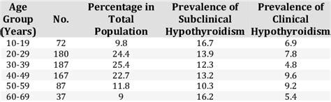 Shows The Age Wise Prevalence Of Subclinical And Clinical Download Scientific Diagram